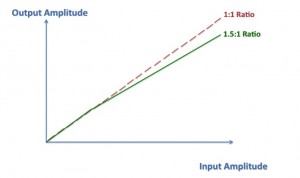 5 Effective Ways to Use Compression in a Mix — Pro Audio Files