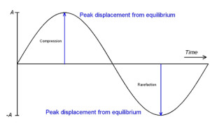 Understanding Sound: What is Sound? — Pro Audio Files