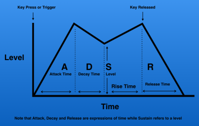 Synth Envelopes 101: Attack, Decay, Sustain, Release (ADSR)