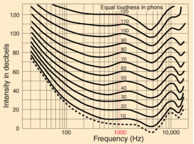 The Fundamentals of Amplitude and Loudness — Pro Audio Files