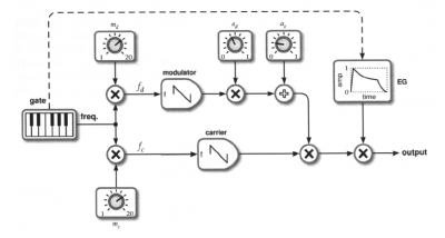The Basics of AM Synthesis — Pro Audio Files