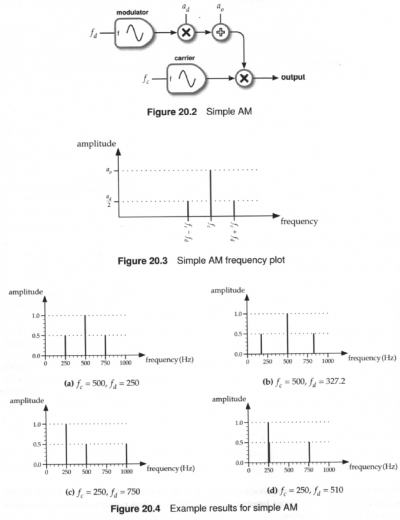 The Basics of AM Synthesis — Pro Audio Files