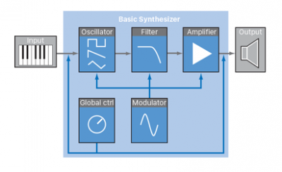 The Basics of Subtractive Synthesis — Pro Audio Files