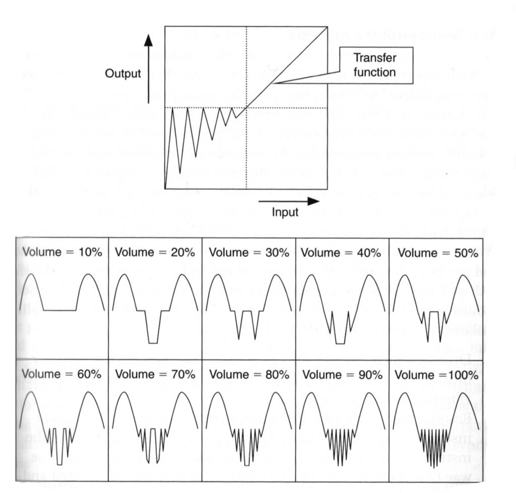 The Fundamentals of Phase Distortion Synthesis — Pro Audio Files