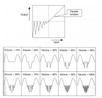 The Fundamentals of Phase Distortion Synthesis — Pro Audio Files