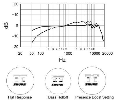 Shure SM7B: The Ultimate Microphone for Home Studios? — Pro Audio Files